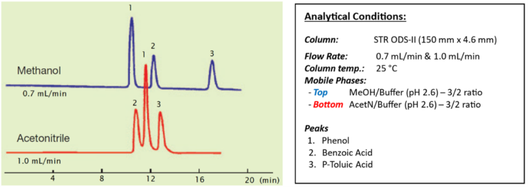 Acetonitrile vs Methanol in Reverse Phase Chromatography